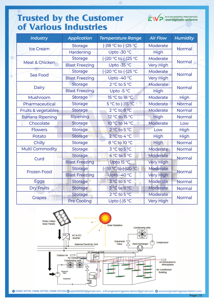 Central Air Conditioning & Cold Storage - Engineering Prescription
